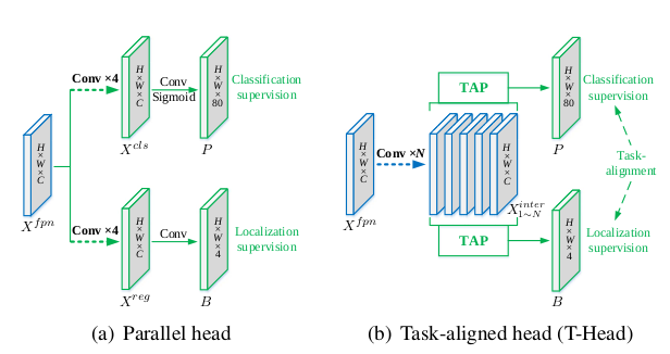 TOOD Task-aligned One-stage Object Detection 论文学习-CSDN博客
