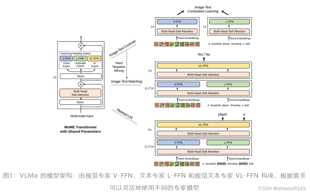 VLMo：融合双塔与单塔优势的视觉语言模型-CSDN博客