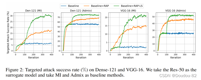 【论文阅读】NeurIPS 2022 || Boosting the Transferability of Adversarial Attackswith Reverse ...