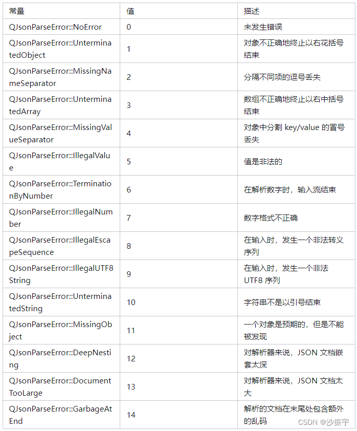 【Qt 学习之路】Qt生成与解析Json_qt qjson-CSDN博客