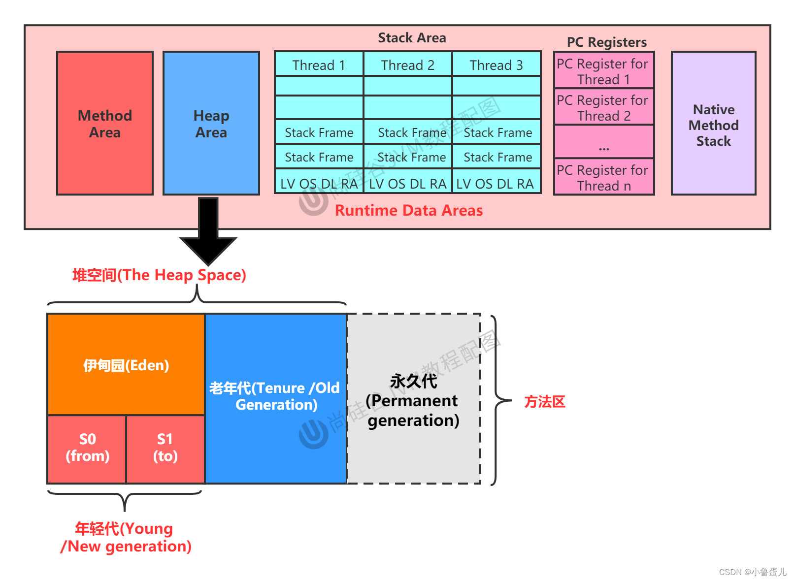 深入理解JVM（八）堆_jvm 堆区-CSDN博客