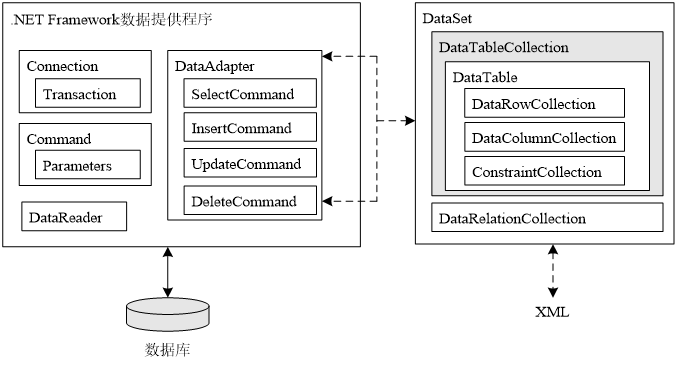 .net----数据库的访问ADO.NET、DataAdapter和DataSet_dataadapter和dataset访问数据库的步骤-CSDN博客