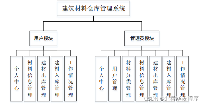 java/jsp/ssmjava建筑材料仓库管理系统【2024年毕设】-CSDN博客