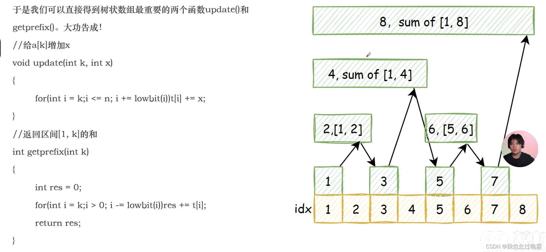 lowbit 树状数组-CSDN博客