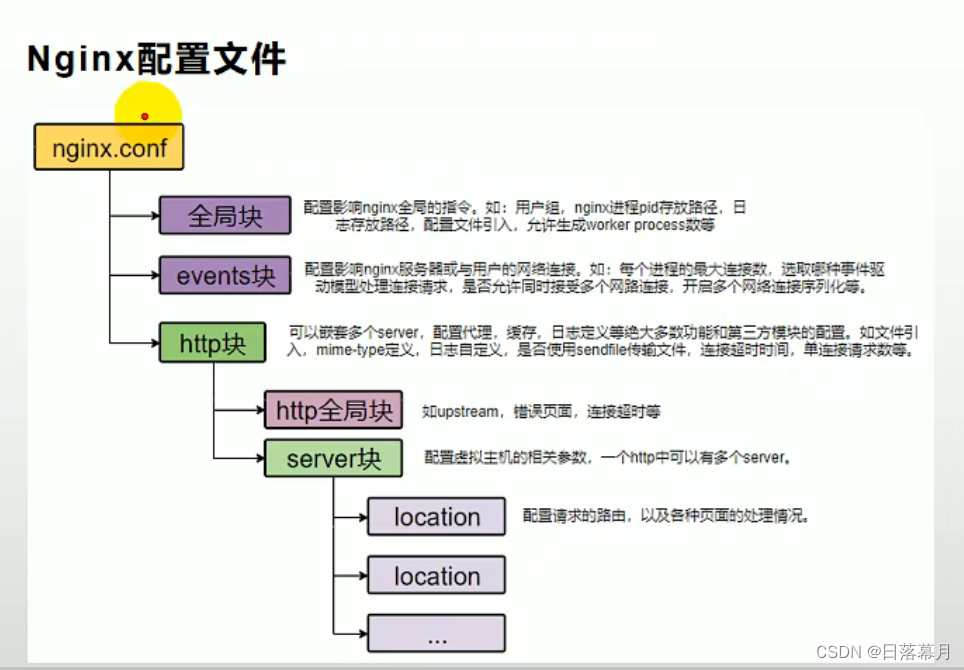 nginx的一些知识_nginx host判断-CSDN博客