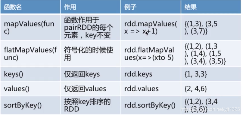 KeyValue对RDDs_key value rdd-CSDN博客