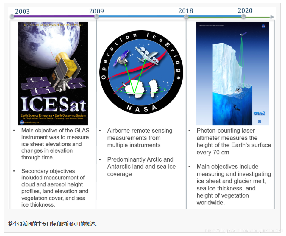 ICESat2学习笔记6 ：ICESat，IceBridge和ICESat-2：这三个任务的数据访问入门_icebridge数据-CSDN博客