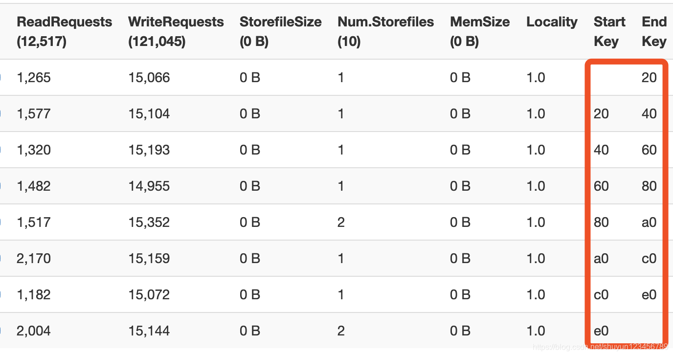 Spark+Hbase 读取分片数据、深挖原理_hbase分区读入spark-CSDN博客