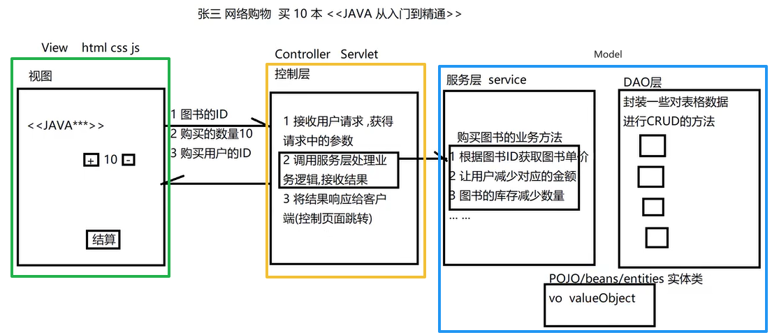 【Java Web】MVC架构模式_java mvc框架-CSDN博客