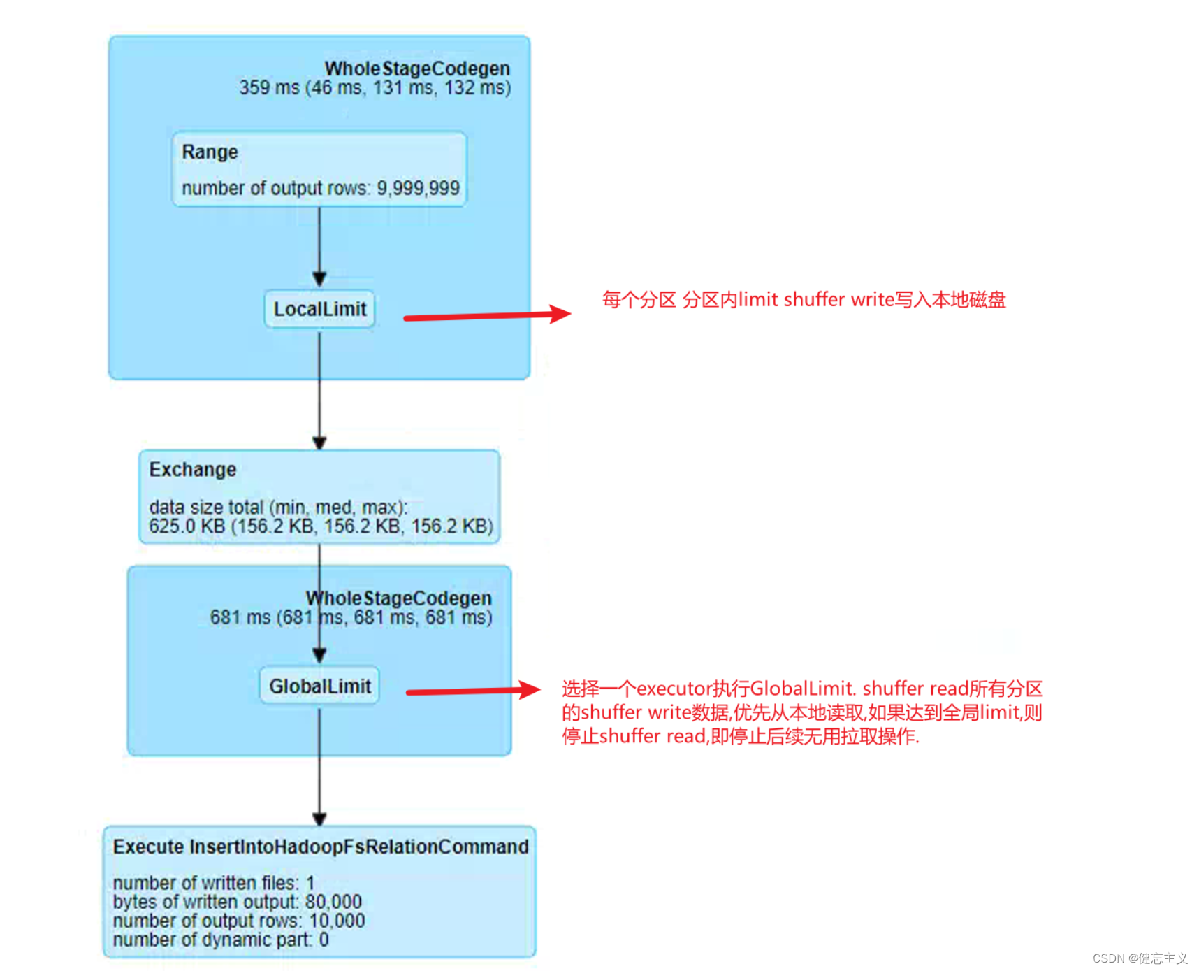 spark sql limit 和分区个数 关系 localLimit GlobalLimit-CSDN博客