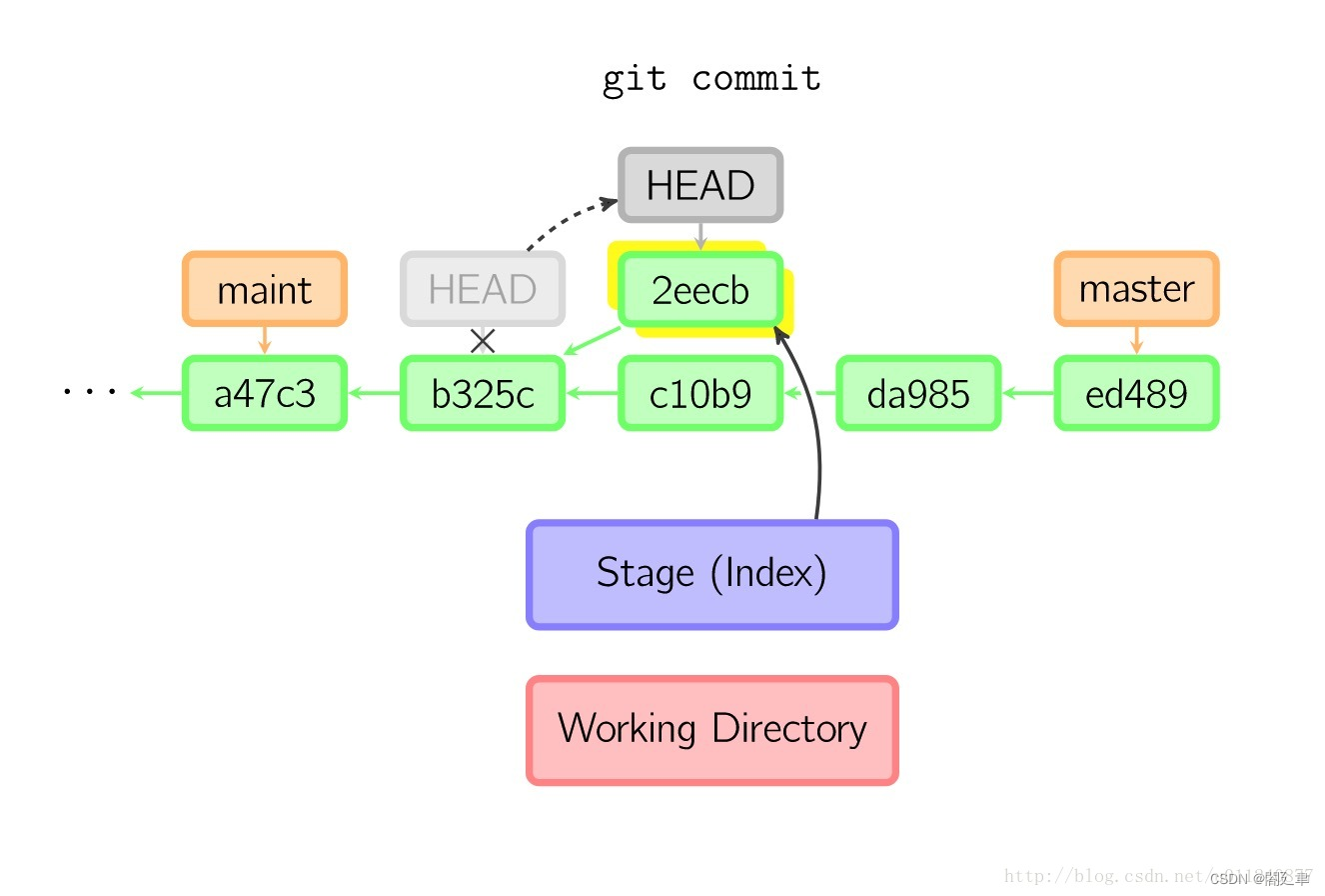 Git HEAD detached (git HEAD 游离)-CSDN博客
