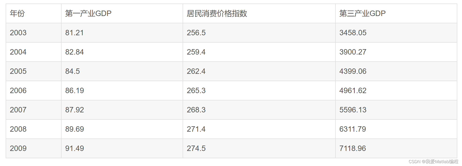 【负荷预测】基于灰色预测算法的负荷预测（python代码实现）负荷识别算法 Python Csdn博客