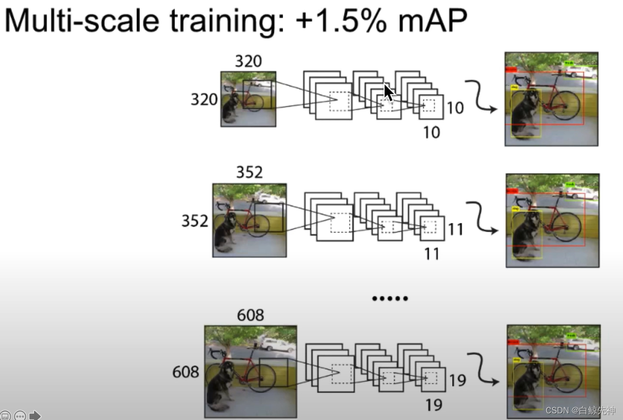 YOLOV2详解_yolo v2模型详细介绍-CSDN博客
