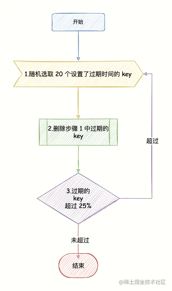 Redis 的数据过期了就会马上删除么？_redis option nx,xx,gt,lt-CSDN博客