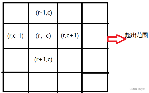 关于【网格结构】岛屿类问题的通用解法dfs（深度遍历）遍历框架回溯剪枝总结dfs问题通用框架 Csdn博客