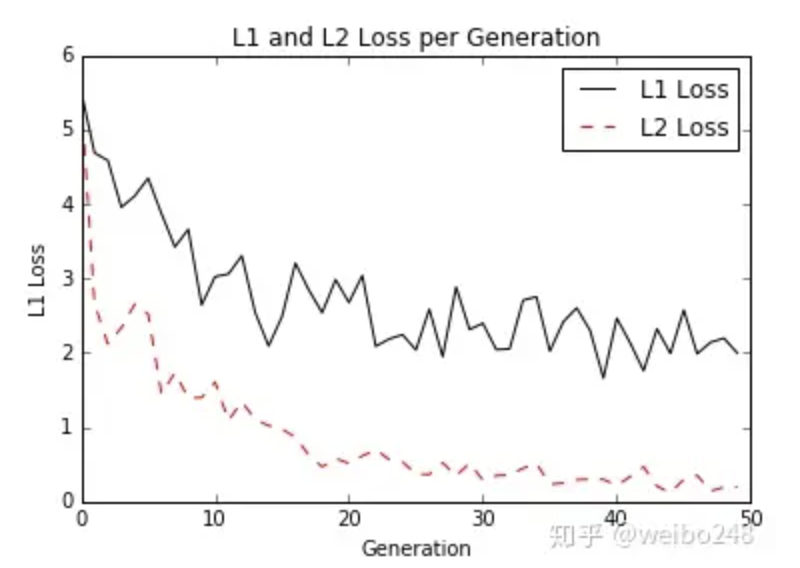 L1 L2正则化、Smooth L1、优化器weight_decay、坐标轴下降、近端梯度下降 (proximal gradient ...