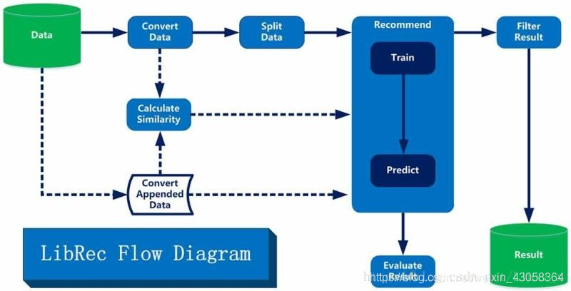 LibRec：开源推荐系统框架详解-CSDN博客