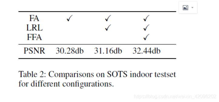 [去雾论文]--AAAI2020-FFA-Net：Feature Fusion Attention Network for Single Image Dehazing_sots数据集-CSDN博客