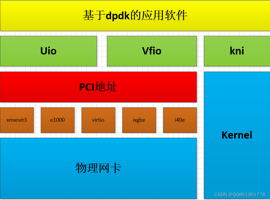DPDK基础组件二（igb_uio、kni、rcu)_dpdk uio-CSDN博客
