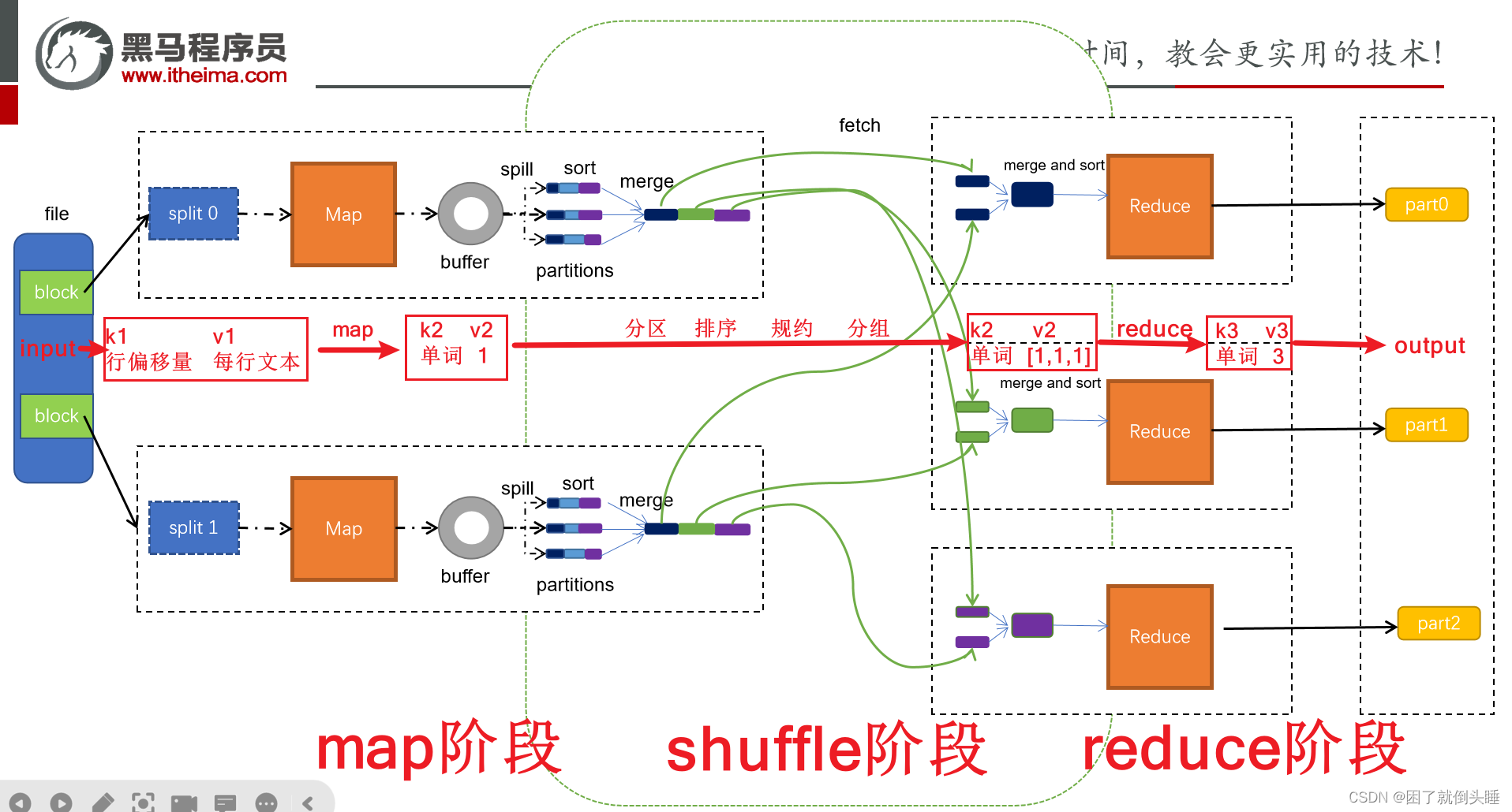 摸鱼大数据——hadoop基础理论知识之hadoop原理二 Mapreduce Csdn博客