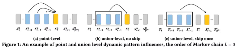 推荐系统----序列推荐Caser: Personalized Top-N Sequential Recommendation via Convolutional Sequence ...