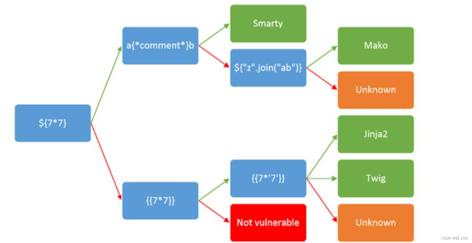 [NCTF 2018]flask真香-CSDN博客