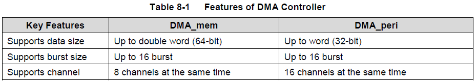 二十二、DMA驱动-CSDN博客