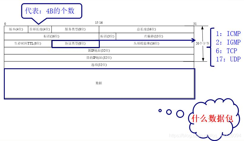 原始套接字 TCP UDP 数据包详解 分析 MAC 数据包 sendto 发送数据 飞鸽欺骗(UDP) 三次握手连接器(TCP)_socket.recv 原始套接字 数据包 解析-CSDN博客