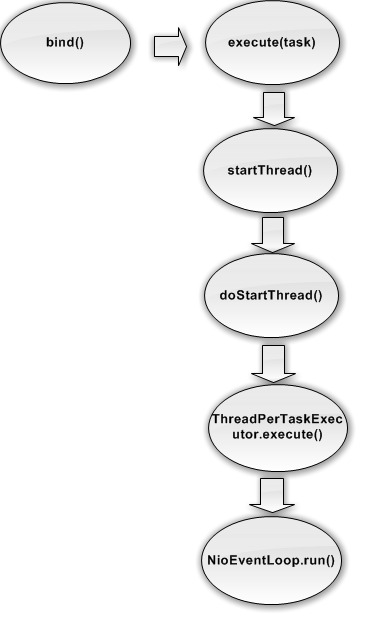 Netty源码分析之NioEventLoop(二)—NioEventLoop的启动_java_dianyuzhi7625-华为开发者空间