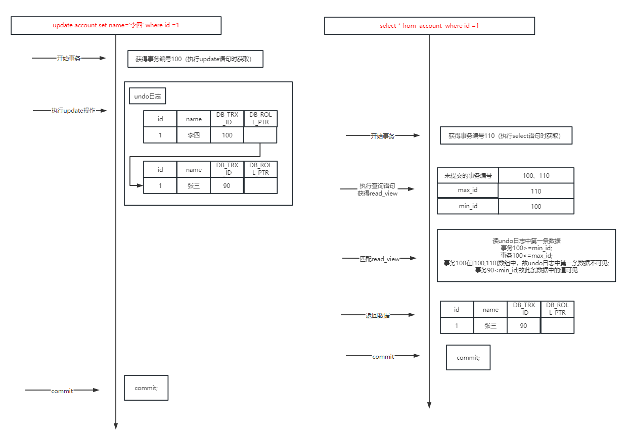 Mysql Mvcc原理以及数据库锁实战mysql Mvcc Csdn博客