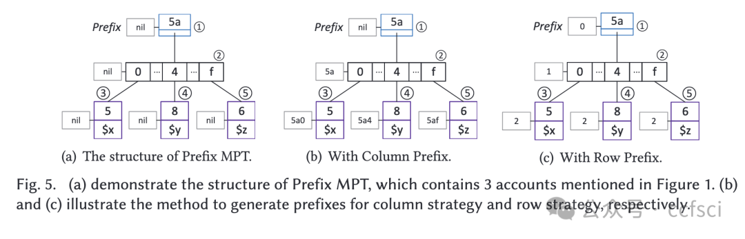 最新区块链论文速读--CCF A会议 SIGMOD 2024 共2篇 附pdf下载_letus: a log-structured efficient trusted universa-CSDN博客