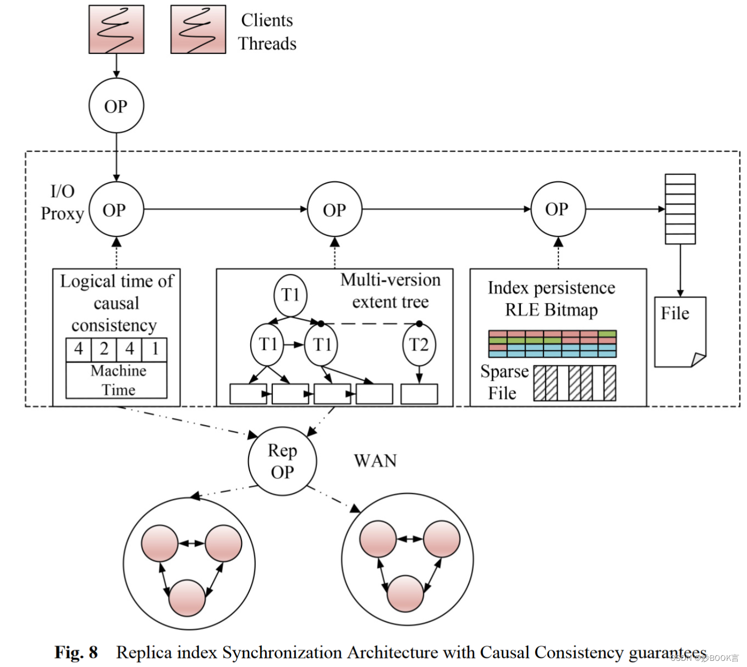 ICCG: low-cost and efficient consistency with adaptive synchronization for metadata replication ...