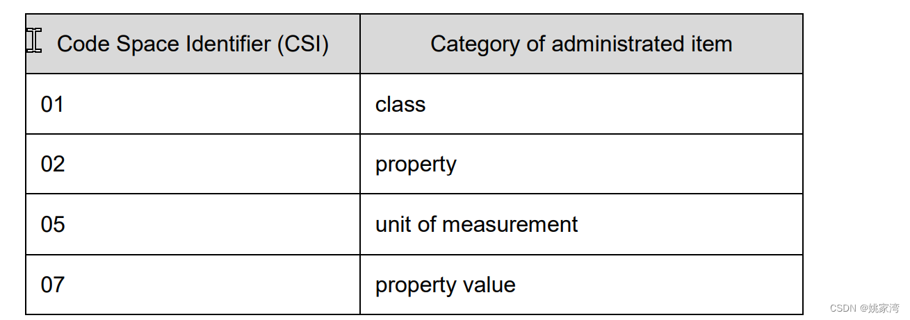 ECl@SS学习笔记（2）采纳的国际标准与信息模型_eclass分类标准-CSDN博客