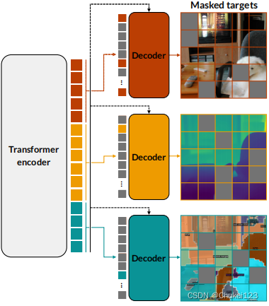 MultiMAE：多模式多任务掩码自编码器-CSDN博客