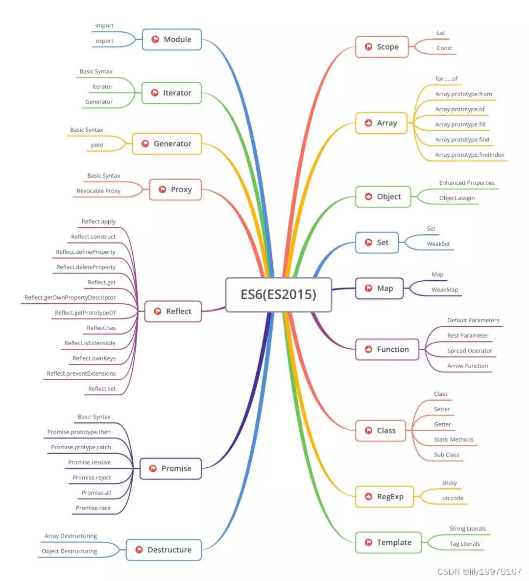 【JavaScript学习汇总】15、ES6~10案例扩展_javascript原生支持固定长度的后行断言范围是多少-CSDN博客