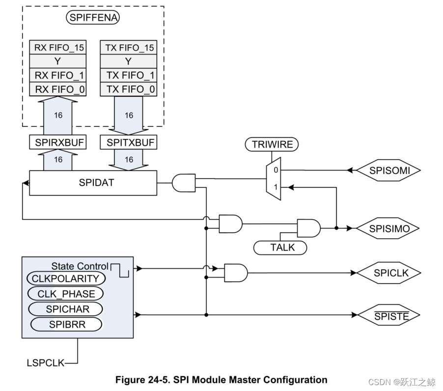 【F280039C】Serial Peripheral Interface (SPI)_280039c原理图-CSDN博客