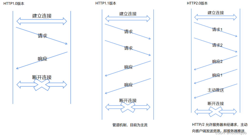 http1.x和http2.0的一些区别-CSDN博客