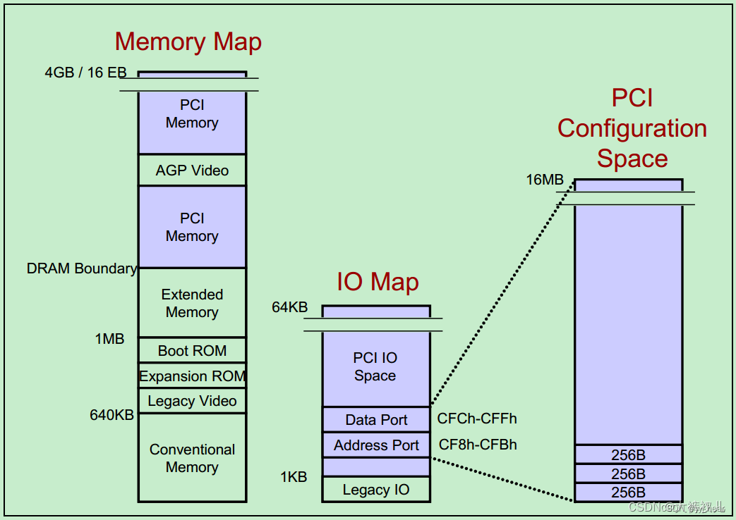 PCIe 总线基础 驱动接口 和 BAR空间详解-转载_pcie bar-CSDN博客