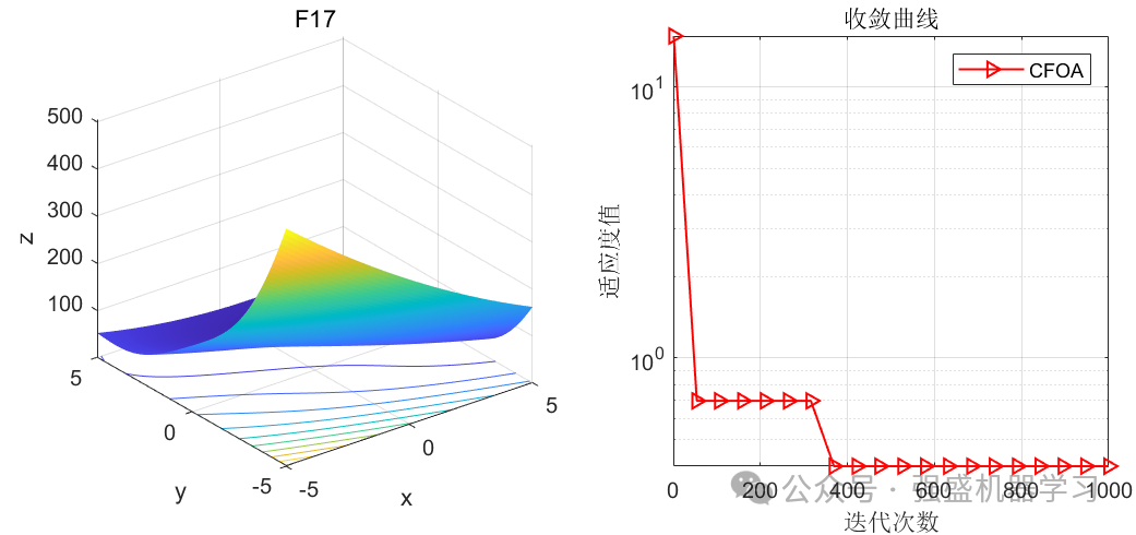 捕鱼优化算法(CFOA)-2024年SCI一区新算法-公式原理详解与性能测评 Matlab代码免费获取-CSDN博客