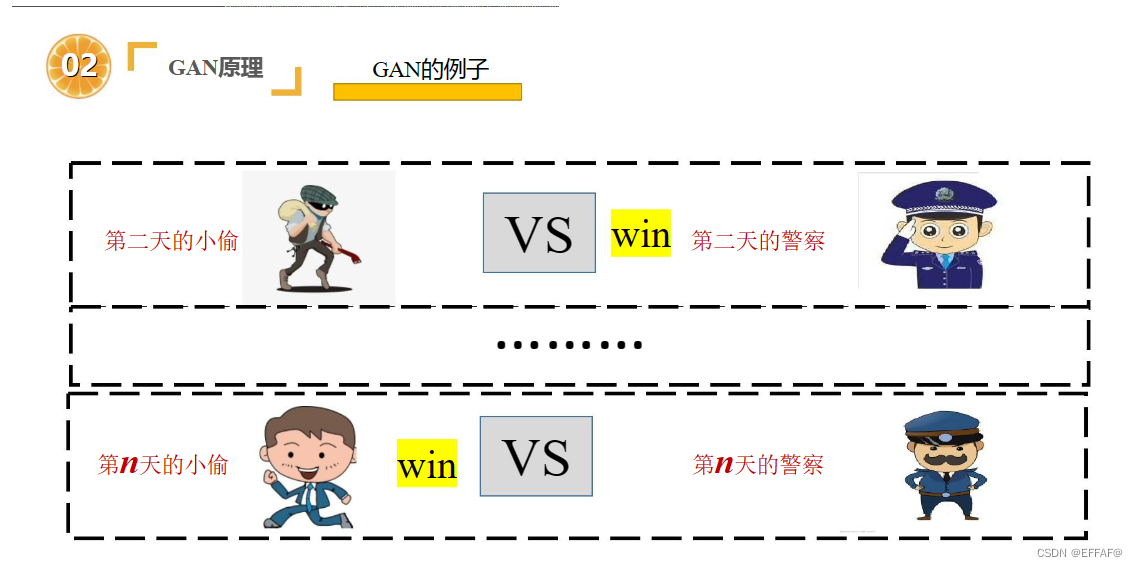 第G1周：生成对抗网络（GAN）入门_哪项激活函数得到最终概率-CSDN博客