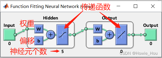 Matlab数学建模学习（3） 神经网络基础（函数拟合和分类）matlab Fitnet Csdn博客
