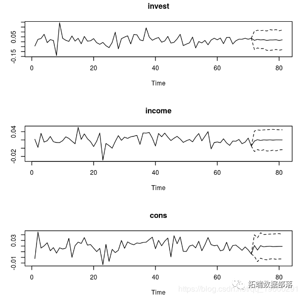 随机搜索变量选择SSVS估计贝叶斯向量自回归（BVAR）模型-CSDN博客