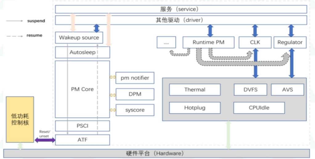 Wakeup Source框架设计与实现-CSDN博客