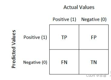 理解混淆矩阵：TP,FP,FN,TN在预测中的角色,-CSDN博客