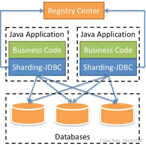 Sharding Sphere_invalid binding table configuration.-CSDN博客