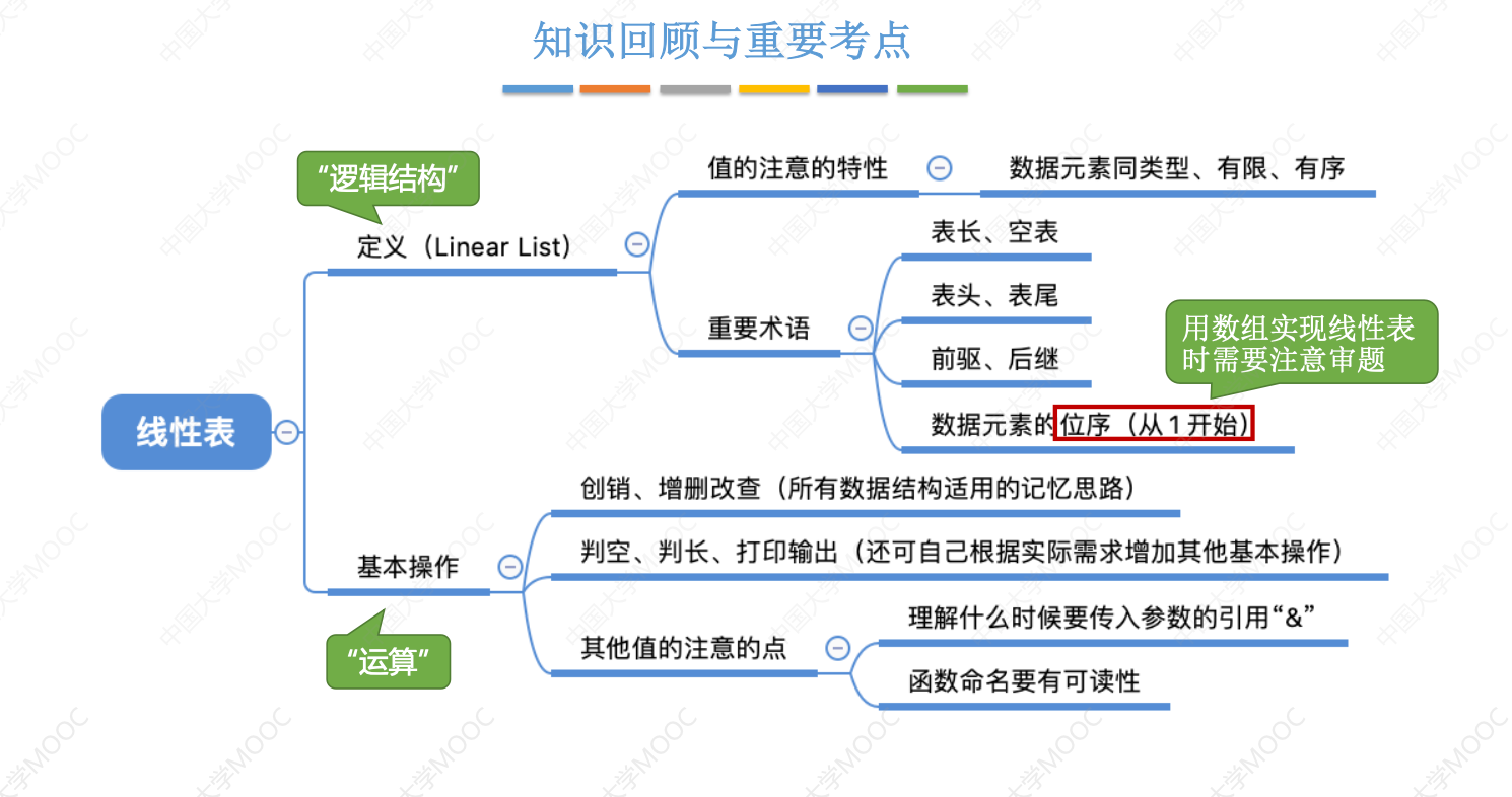 考研系列 数据结构第二章、线性表 考研题 第2章线性表 顺序表删除元素 Csdn博客