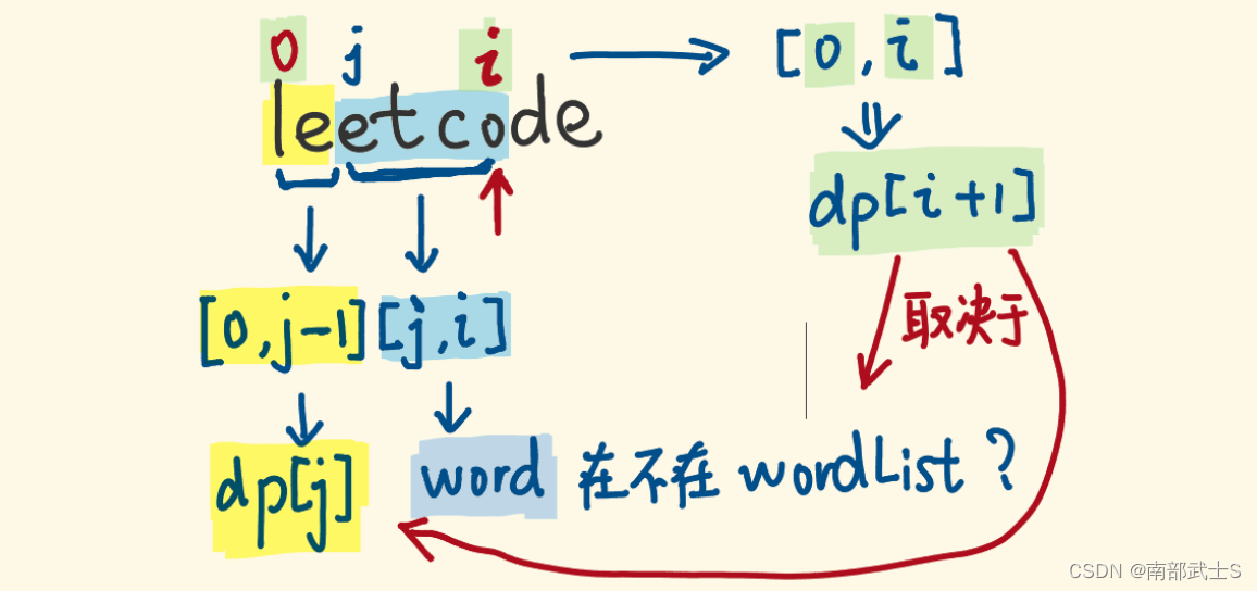 代码随想录训练营day46, 单词拆分和多重背包-CSDN博客