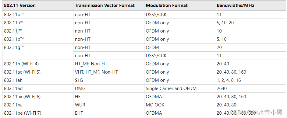 IEEE802.11 PPDU结构解析-CSDN博客