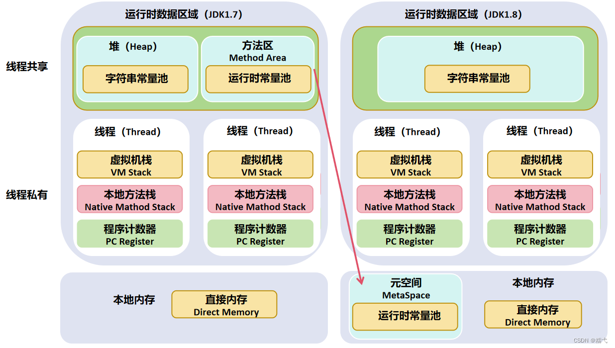 Java内存区域详解java内存分区 Csdn博客 