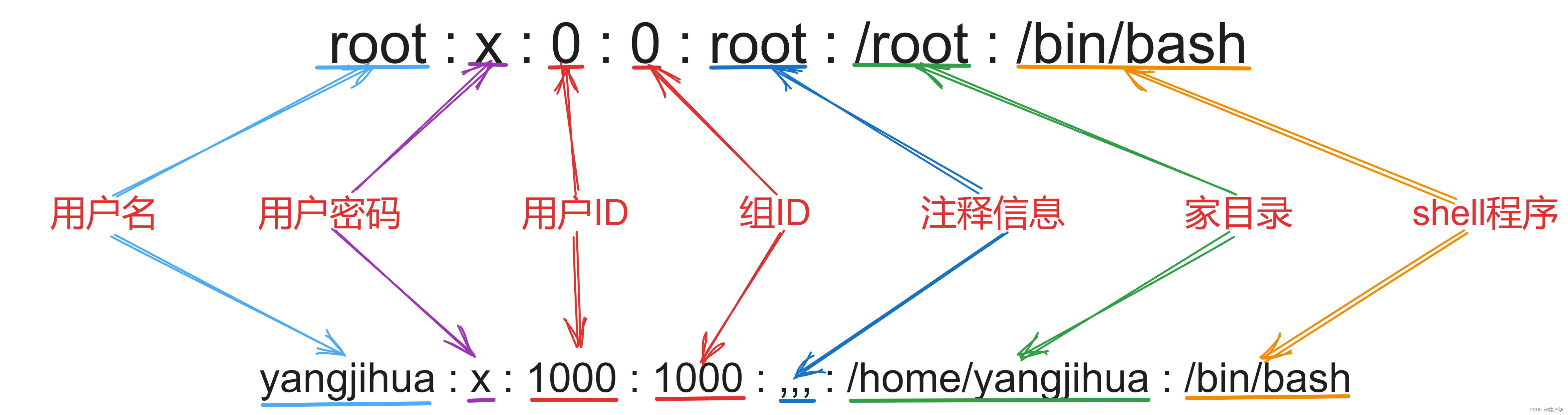 【APUE】文件系统 — 系统数据和文件信息_apue数据库-CSDN博客